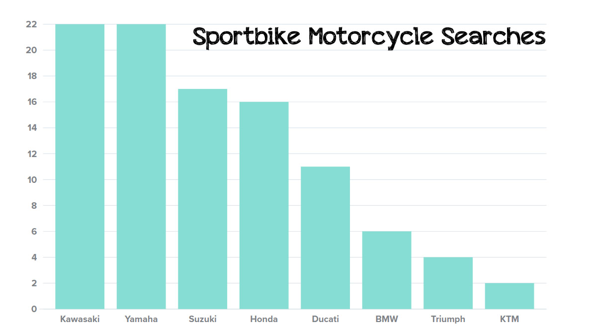 What Brands Are Motorcyclists Searching For? - YouMotorcycle